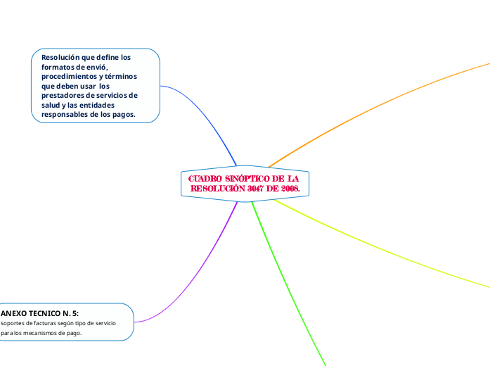 CUADRO SINÓPTICO DE LA RESOLUCIÓN 3047 DE ...- Mind Map
